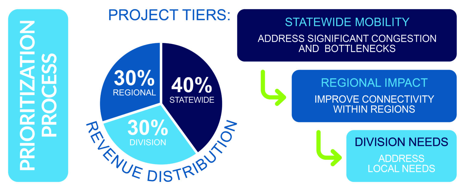 NCDOT Prioritization - Wilmington Urban Area Metropolitan Planning ...