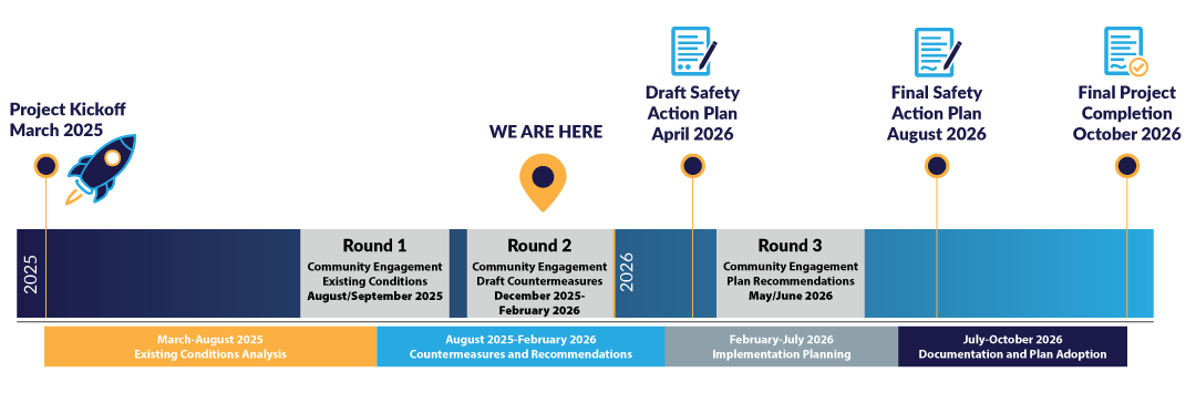 12-9-25_WMPO-Timeline - Wilmington Urban Area Metropolitan Planning ...